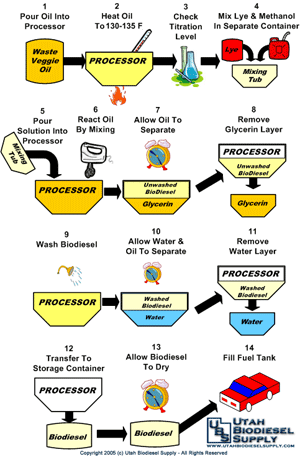 Homemade Biodiesel: a Guide to Making it Yourself - Edition Time