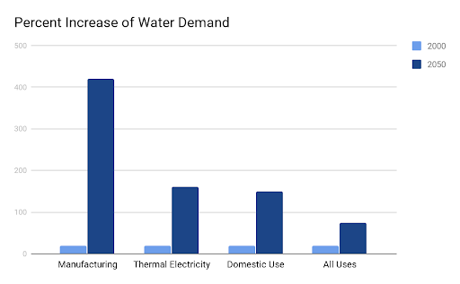 Global Water Demand - Edition Time