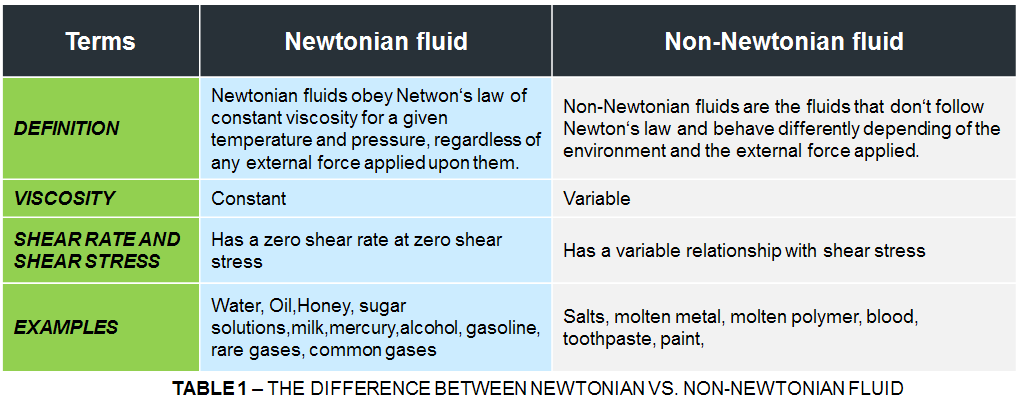 Newtonian And Non-newtonian Fluids: Definitions And Examples - Edition Time