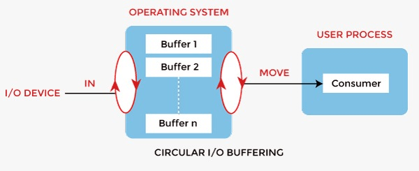 Buffer, Operation And Info - Edition Time