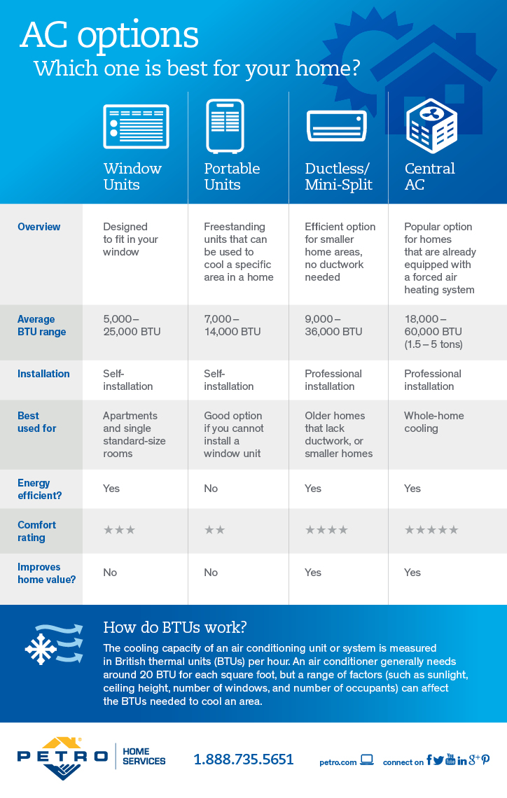 How to Choose The Air Conditioner - Edition Time