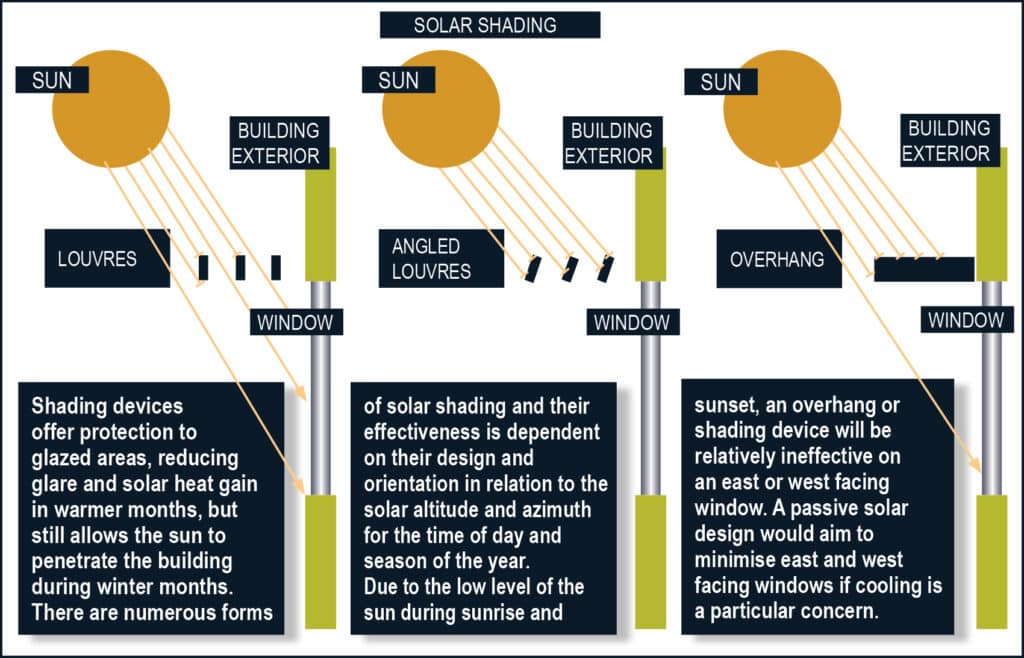 Solar Shading, Guide to Deductions - Edition Time