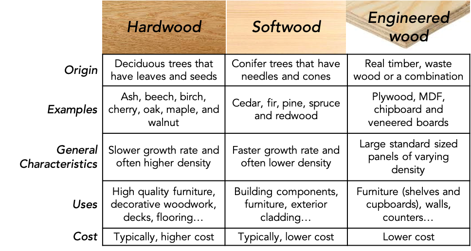 Types of Wood: Categories And Characteristics - Edition Time