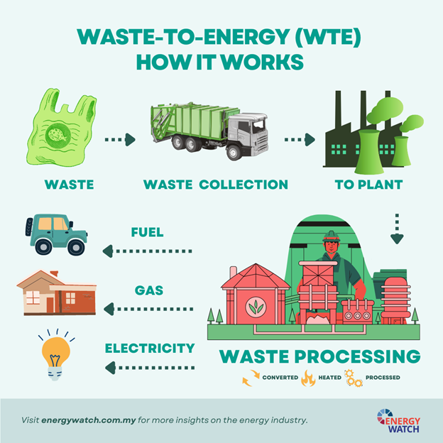 Transform Waste Into Energy - Edition Time