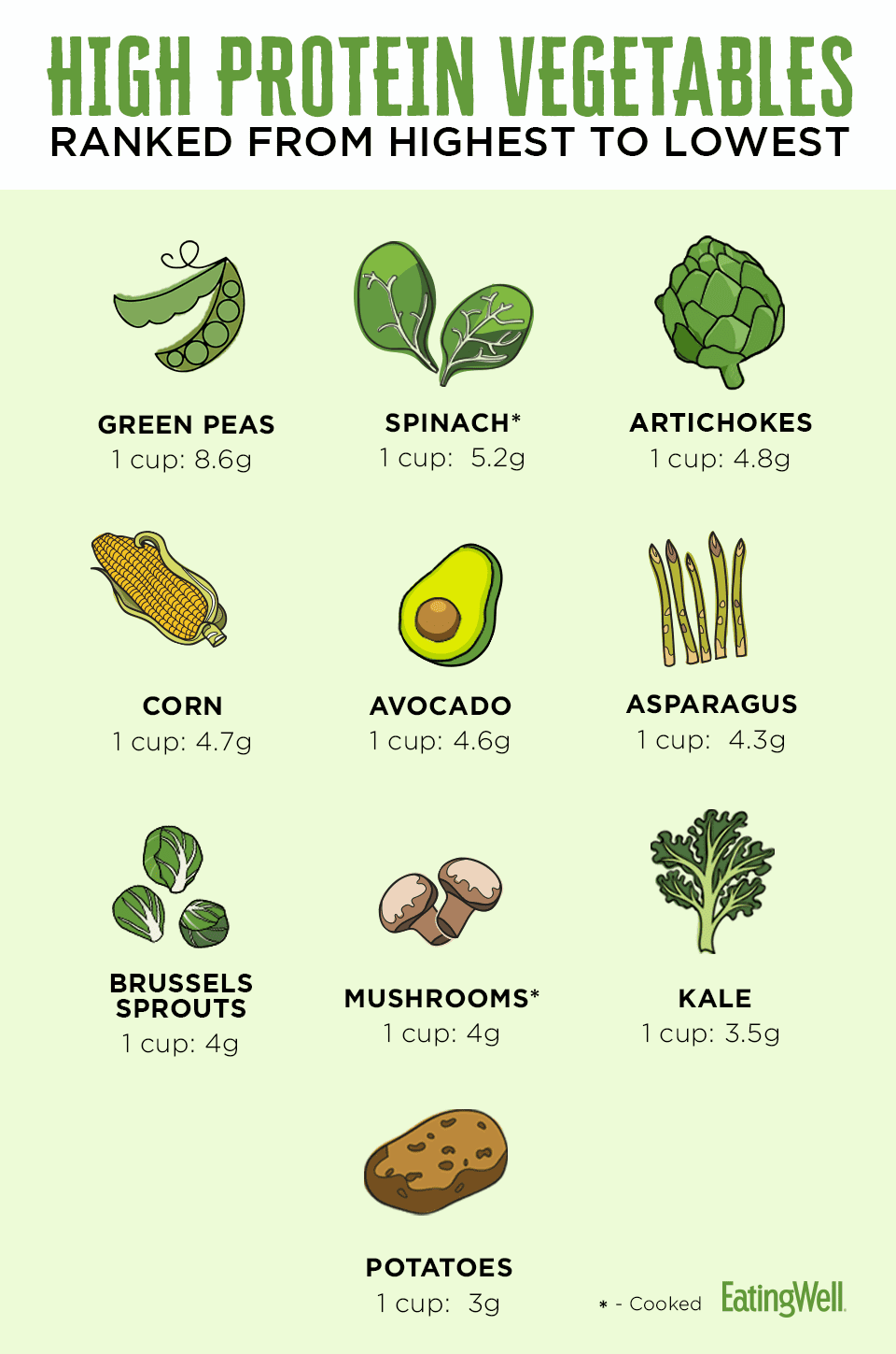 Protein Vegetables: List And Benefits - Edition Time