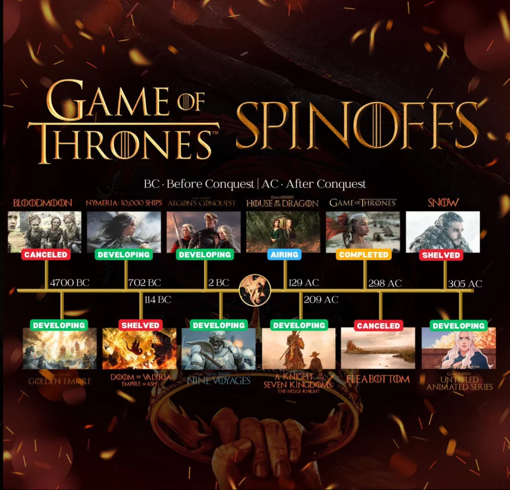 What’s Next After Game of Thrones? Exploring The Spin-offs And Prequels ...